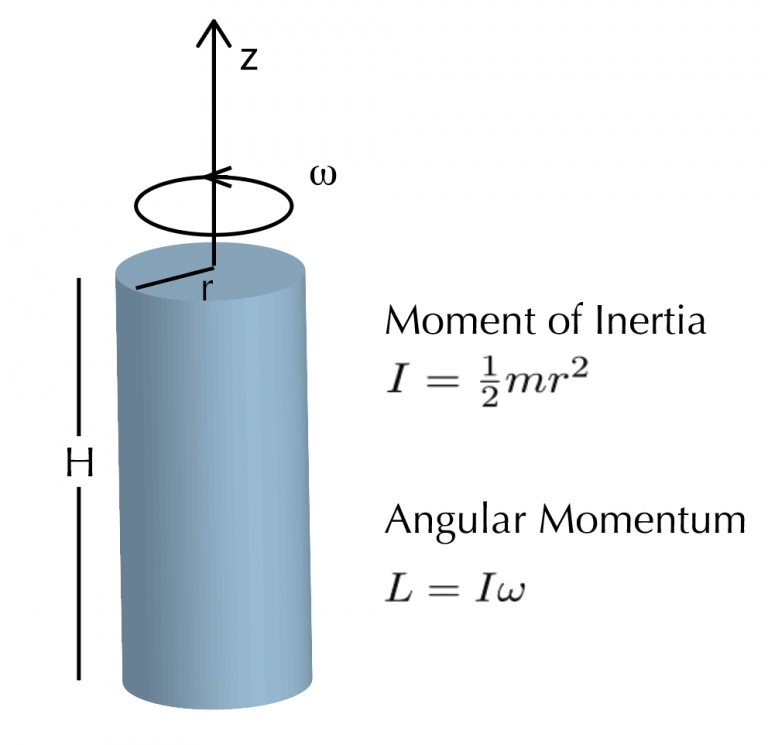 Angular Momentum On A Rotating Planet Physics Across Oceanography