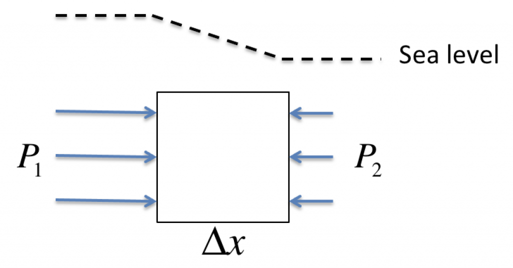 The Pressure Gradient Force (PGF) – Physics Across Oceanography: Fluid Mechanics and Waves