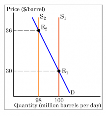 Price Elasticity of Supply – Microeconomics for Managers