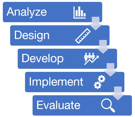 4-1 ADDIE – ELID 510 Designing E-Learning Environments