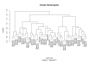 Hierarchical Cluster Analysis – Applied Multivariate Statistics in R