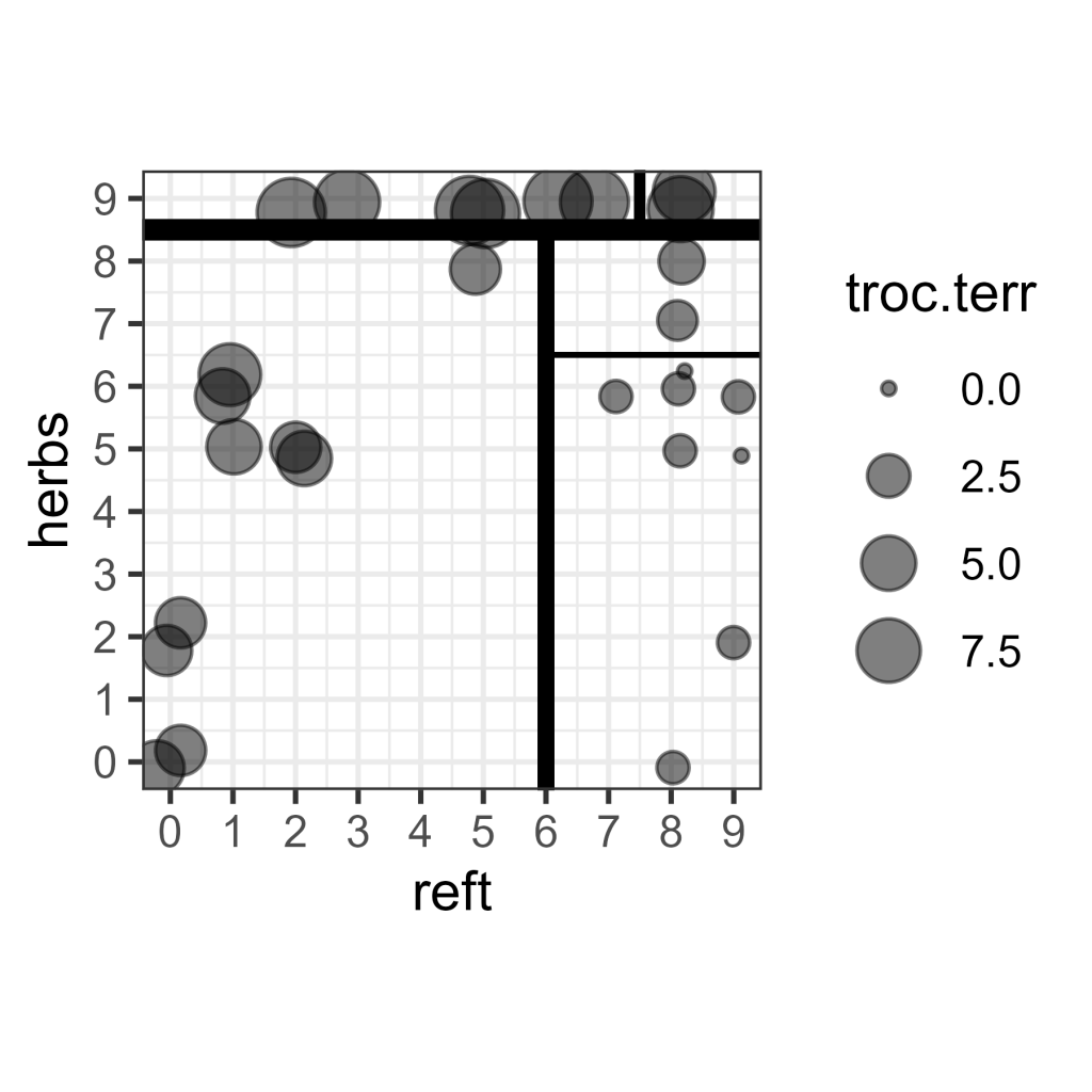 Univariate Regression Trees – Applied Multivariate Statistics in R Univariate Regression Trees – Applied Multivariate Statistics in R