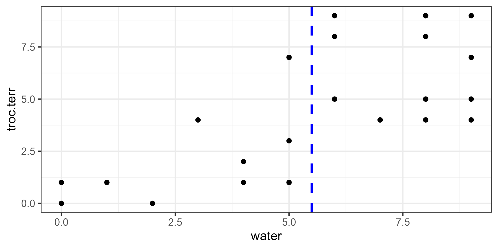 Univariate Regression Trees Applied Multivariate Statistics In R