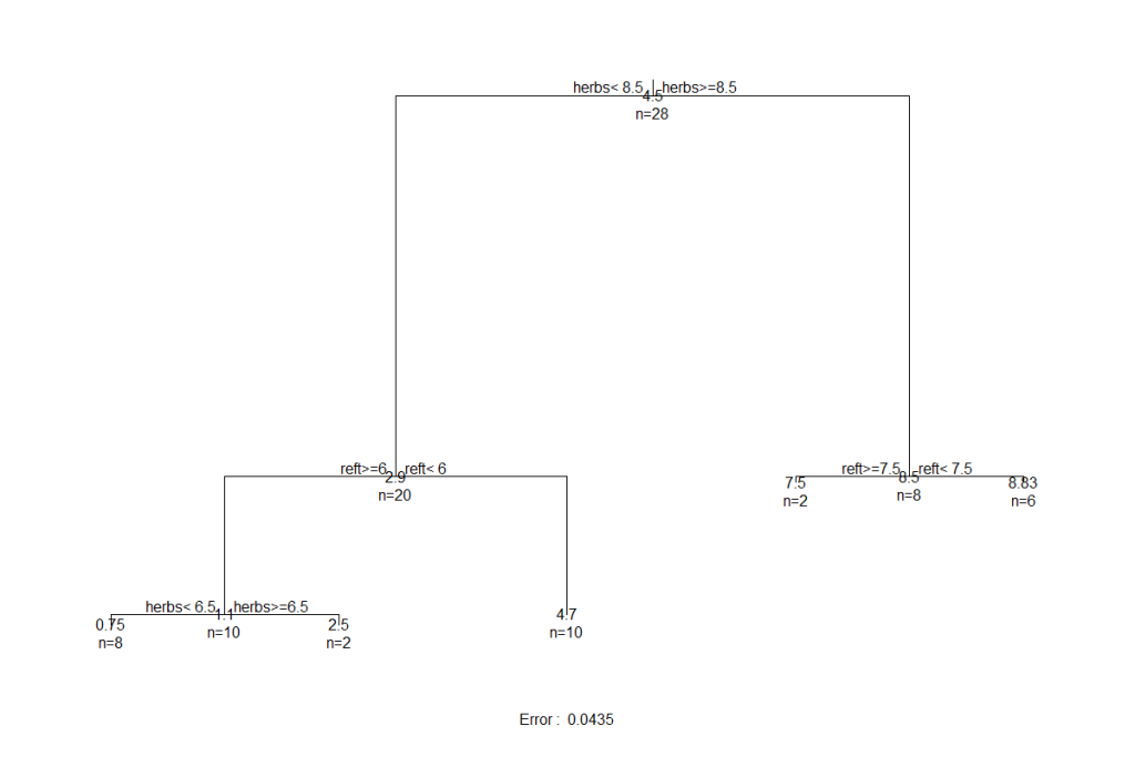 Univariate Regression Trees – Applied Multivariate Statistics in R Univariate Regression Trees – Applied Multivariate Statistics in R