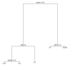 Univariate Regression Trees – Applied Multivariate Statistics in R