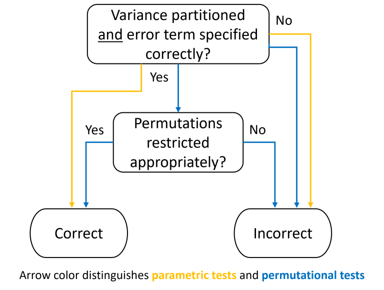 Restricting Permutations Applied Multivariate Statistics In R