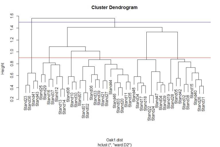 Hierarchical Cluster Analysis Applied Multivariate Statistics In R