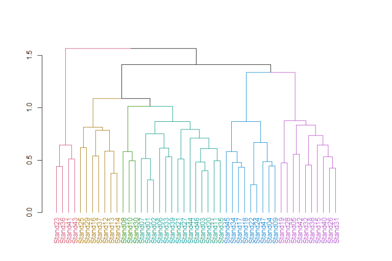 Hierarchical Cluster Analysis Applied Multivariate Statistics In R