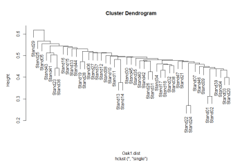 Hierarchical Cluster Analysis – Applied Multivariate Statistics in R