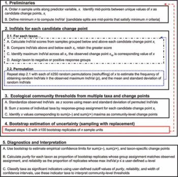 TITAN – Applied Multivariate Statistics in R