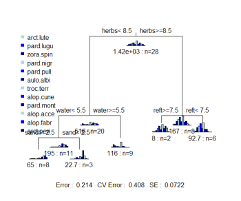Multivariate Regression Trees – Applied Multivariate Statistics in R