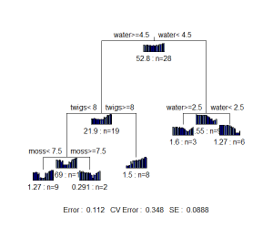 Multivariate Regression Trees – Applied Multivariate Statistics in R