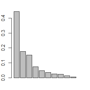 PCA – Applied Multivariate Statistics in R