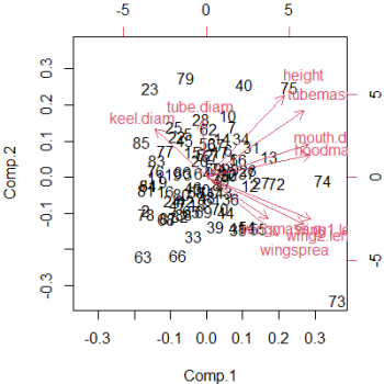 PCA – Applied Multivariate Statistics in R