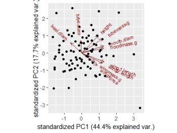 PCA – Applied Multivariate Statistics in R