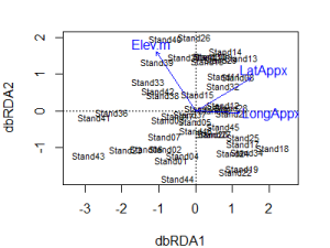 RDA and dbRDA – Applied Multivariate Statistics in R